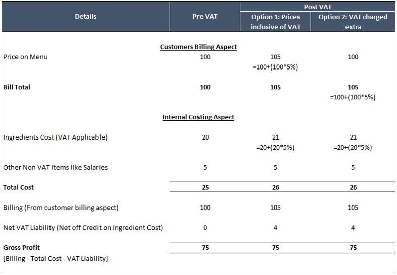 VAT Implementation in UAE and Its Impact on the Restaurant Industry