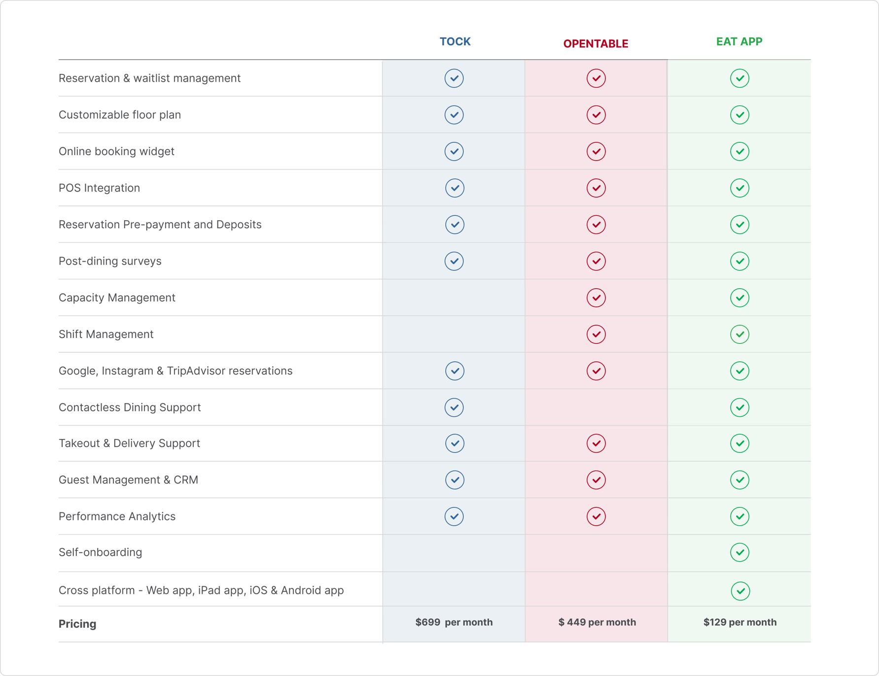 Tock vs. OpenTable: Reservation Systems Compared (and alternatives)