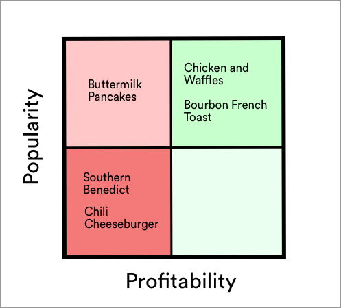 Menu Engineering: How to Increase Profits by 20% (Step-by-Step Guide)