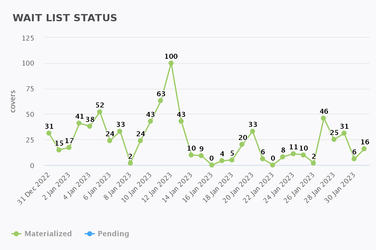 The Awesome Guide To Restaurant Waitlist Management